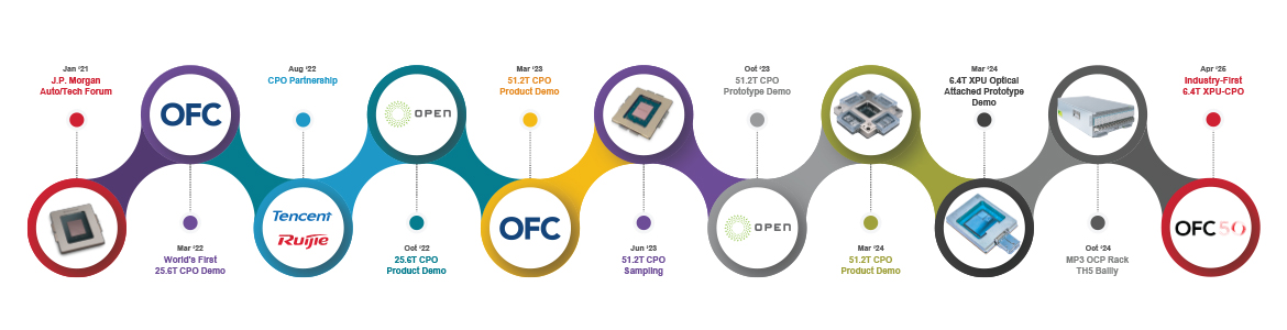 Ahead of OFC: Broadcom’s Progress towards scaling Co-Packaged Optics ...