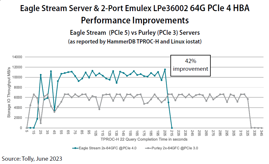 Powering databases and virtualization to new highs