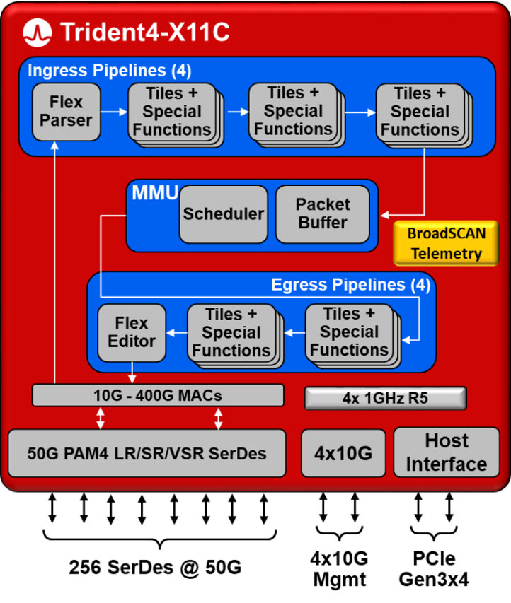 Ethernet Switches | DDoS Protection | Trident4-X11C