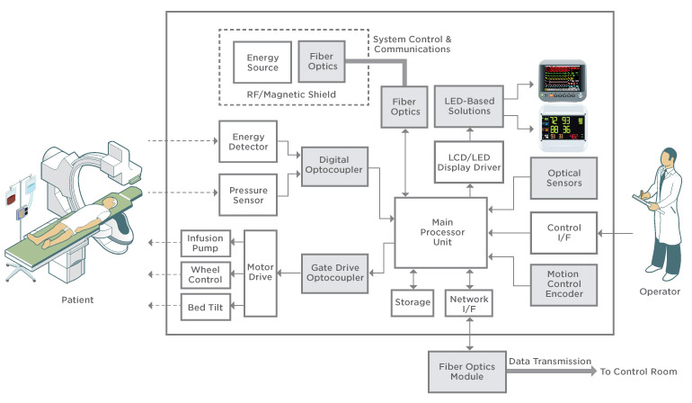 Medical Systems & Equipment | Industrial | Solutions | Broadcom