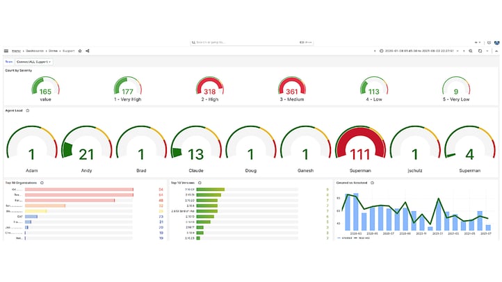 Value stream intelligence | Real-time metrics and data visualization