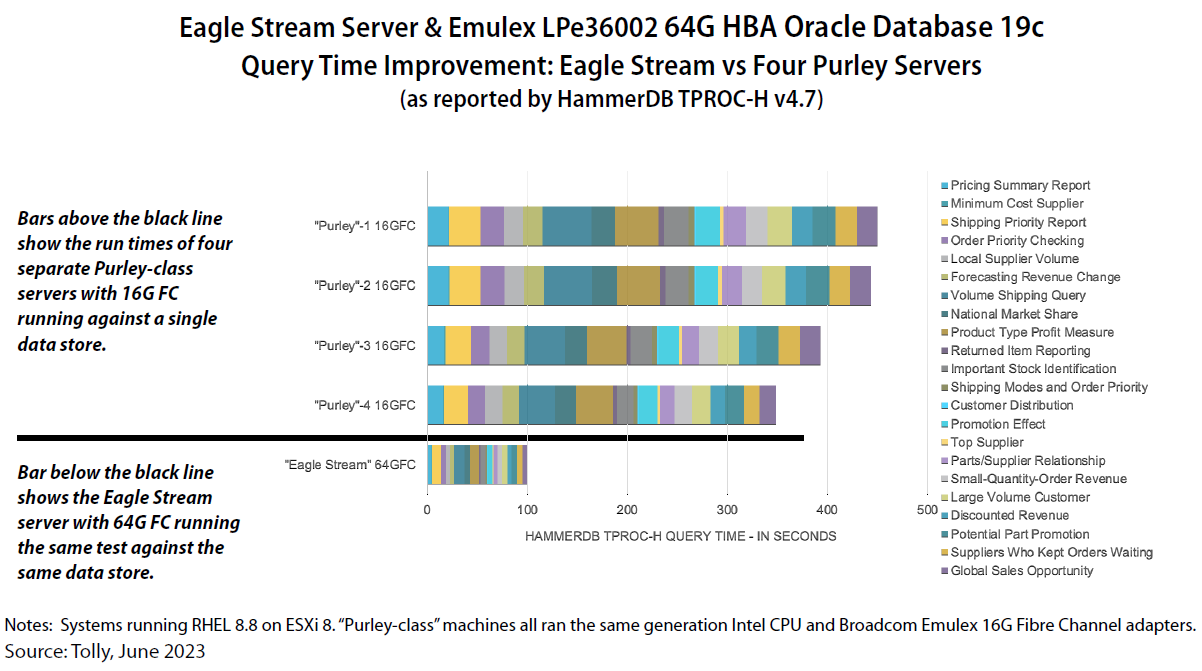 Powering databases and virtualization to new highs
