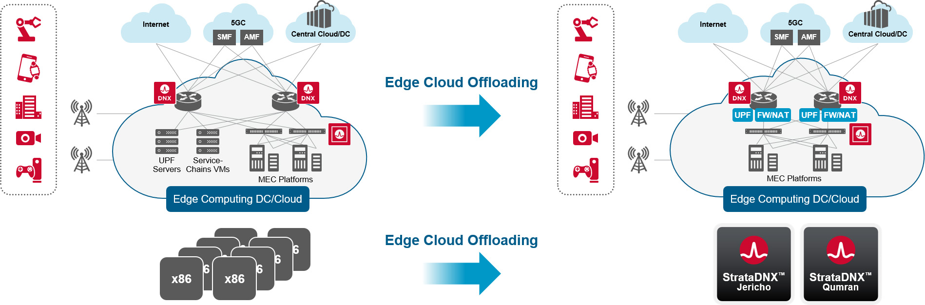 The power of DNX silicon to optimize edge computing services for 5G ...