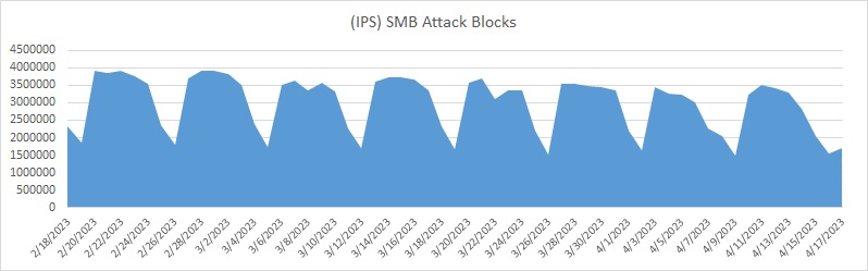 Protection Highlight: IPS Blocks SMB Attacks