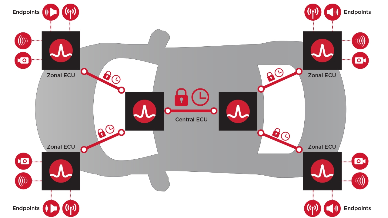 Automotive Ethernet enables software-defined vehicles