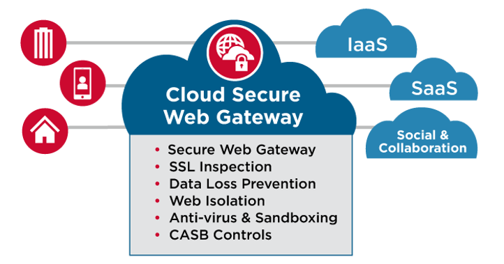 Web Security Service