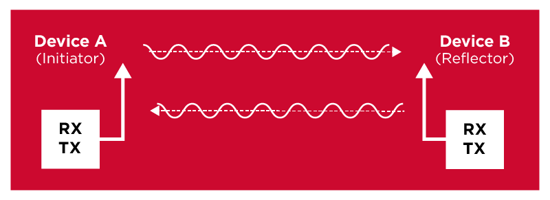 High accuracy secure positioning with bluetooth technology