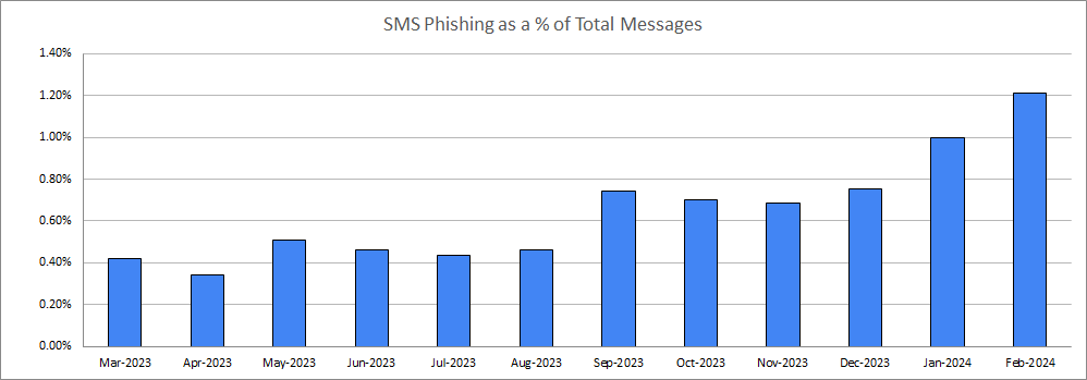 Protection Highlight: Mobile Phishing Attacks On The Rise