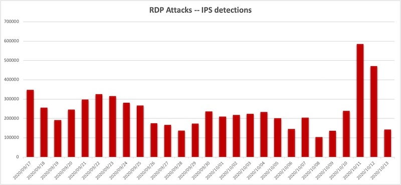 Beware the RDP...