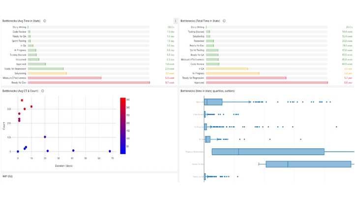 Value stream intelligence | Real-time metrics and data visualization