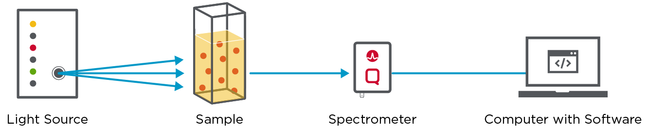Spectometers | UV Vis NIR | Spectroscopy