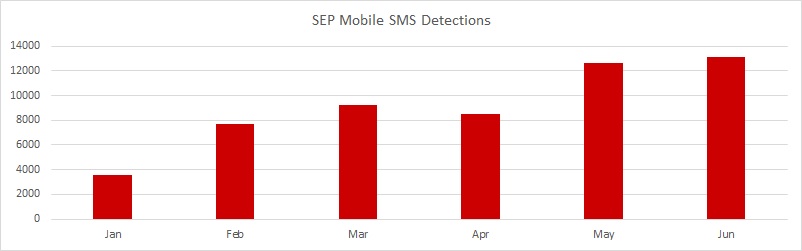 Protection Highlight: SEP Mobile leverages WebPulse to block Smishing ...