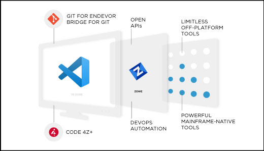 Endevor® Mainframe DevOps Software