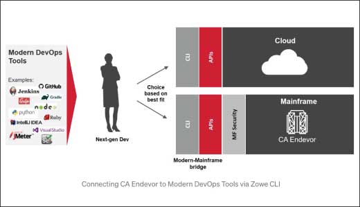 Endevor® Mainframe DevOps Software